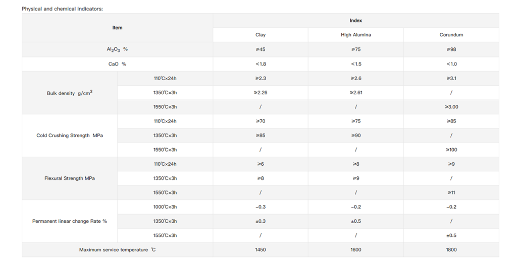 Low and Ultra-Low Cement Castables